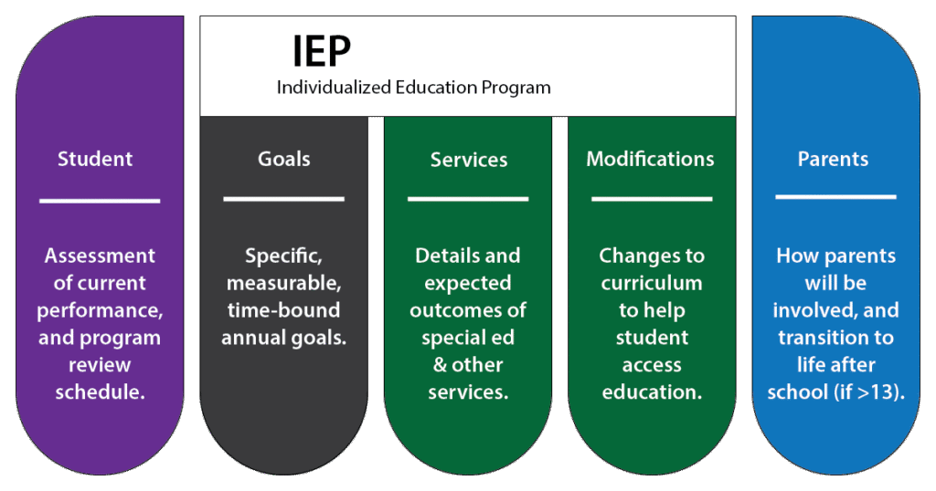 What Is an IEP: Individualized Education Program? | Connected Learning